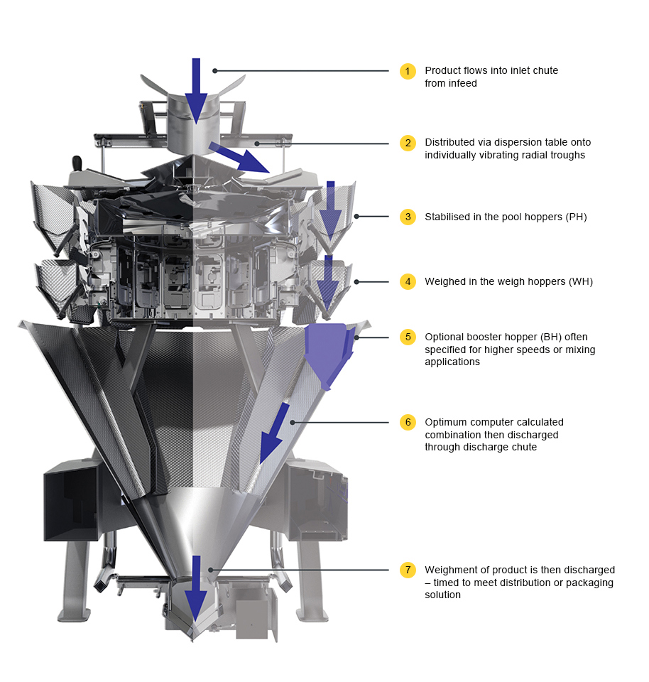 Multihead Weighers | Precision Weighing for Food Production | Ishida